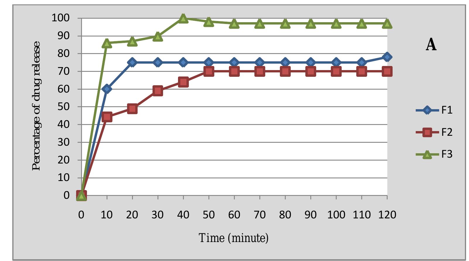 The dissolution profile of all the formulas (f1-f15) were