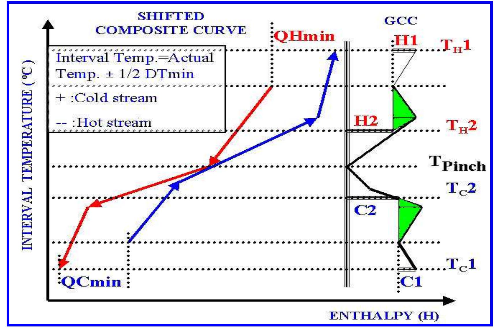 Grand Composite Curve Scale Based Upon Process Temperature