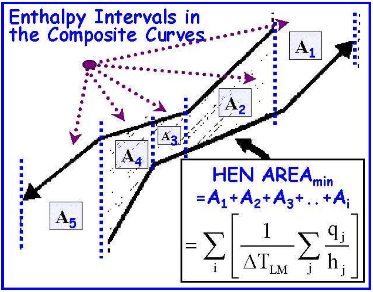 Hen area jin estimation from composite curves the composite