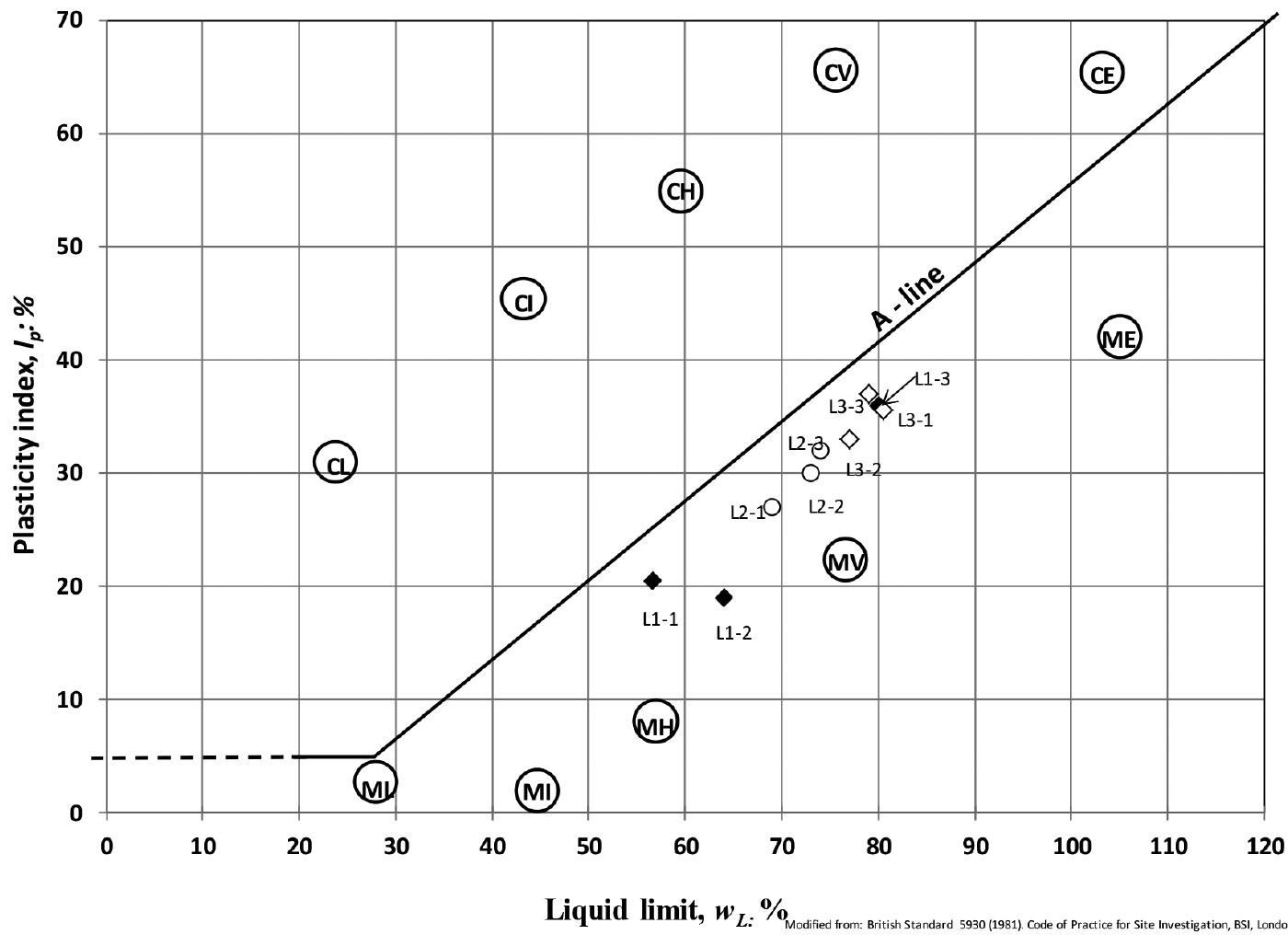 Plasticity chart for the marine clay samples conductivity.