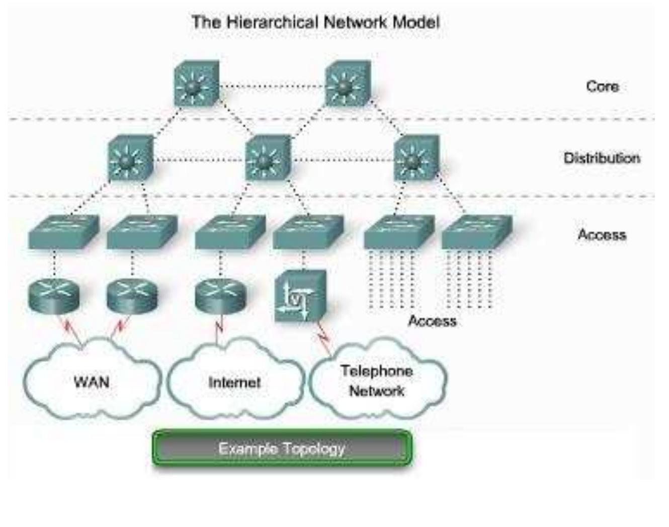 Graph 8. hierarchical network model (adopted from cisco