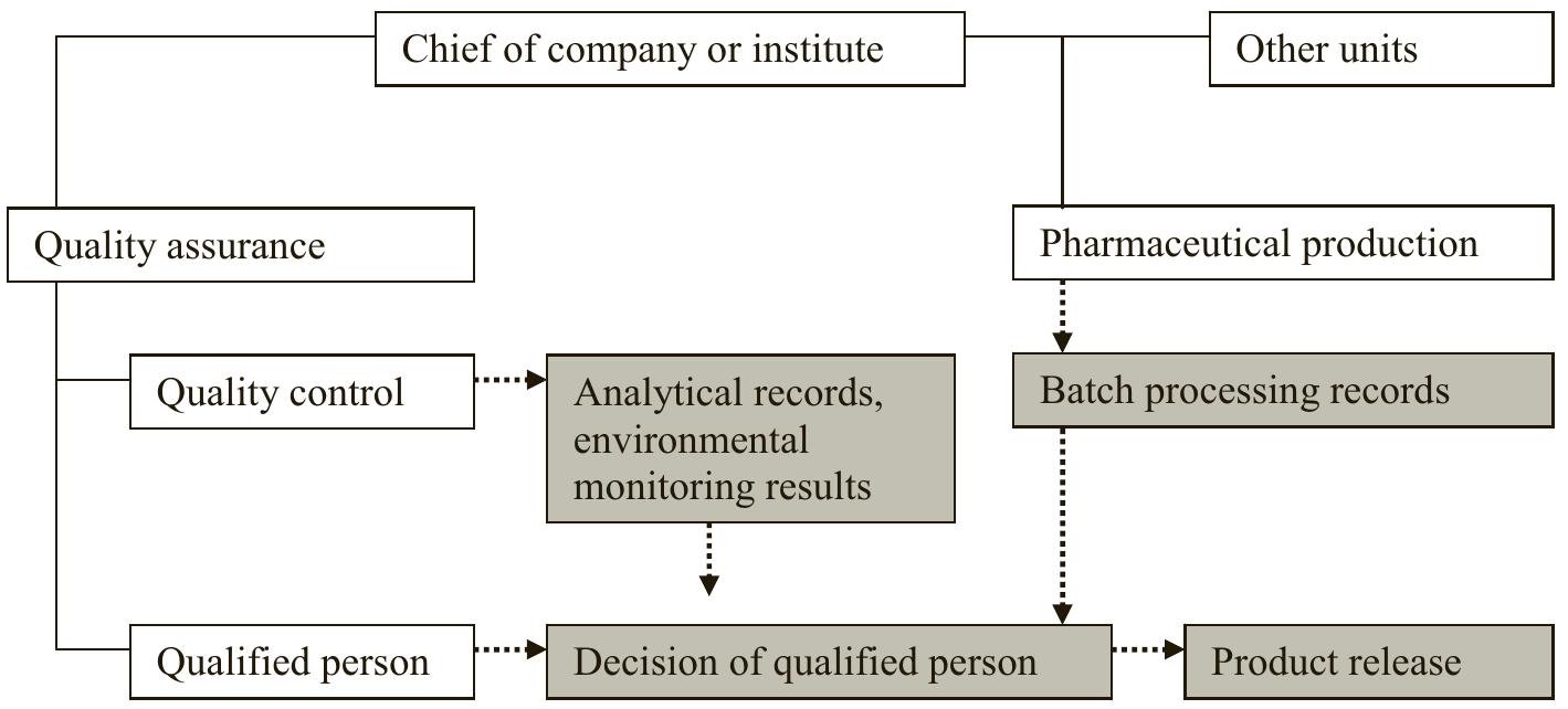 1. schematic presentation of gmp organization and functions.