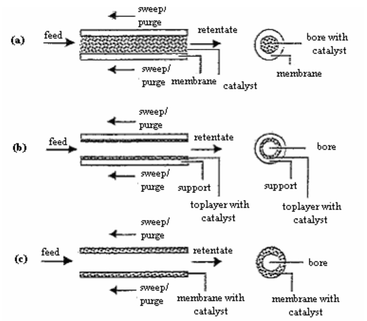 Schematic drawing of various membrane reactor concepts for a