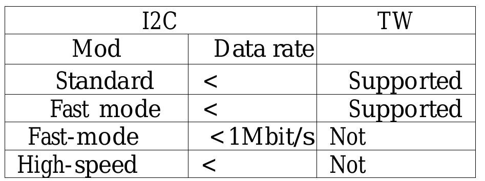 4: operation modes of i2c and twi bus however, the data rate