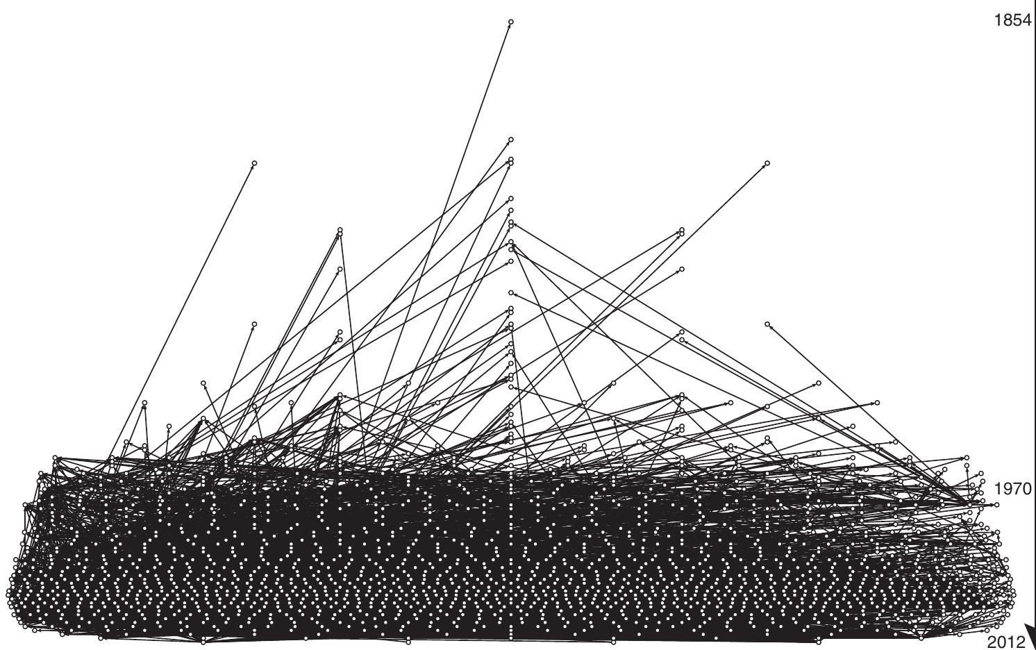 Chronological visualization of the meso scale all data