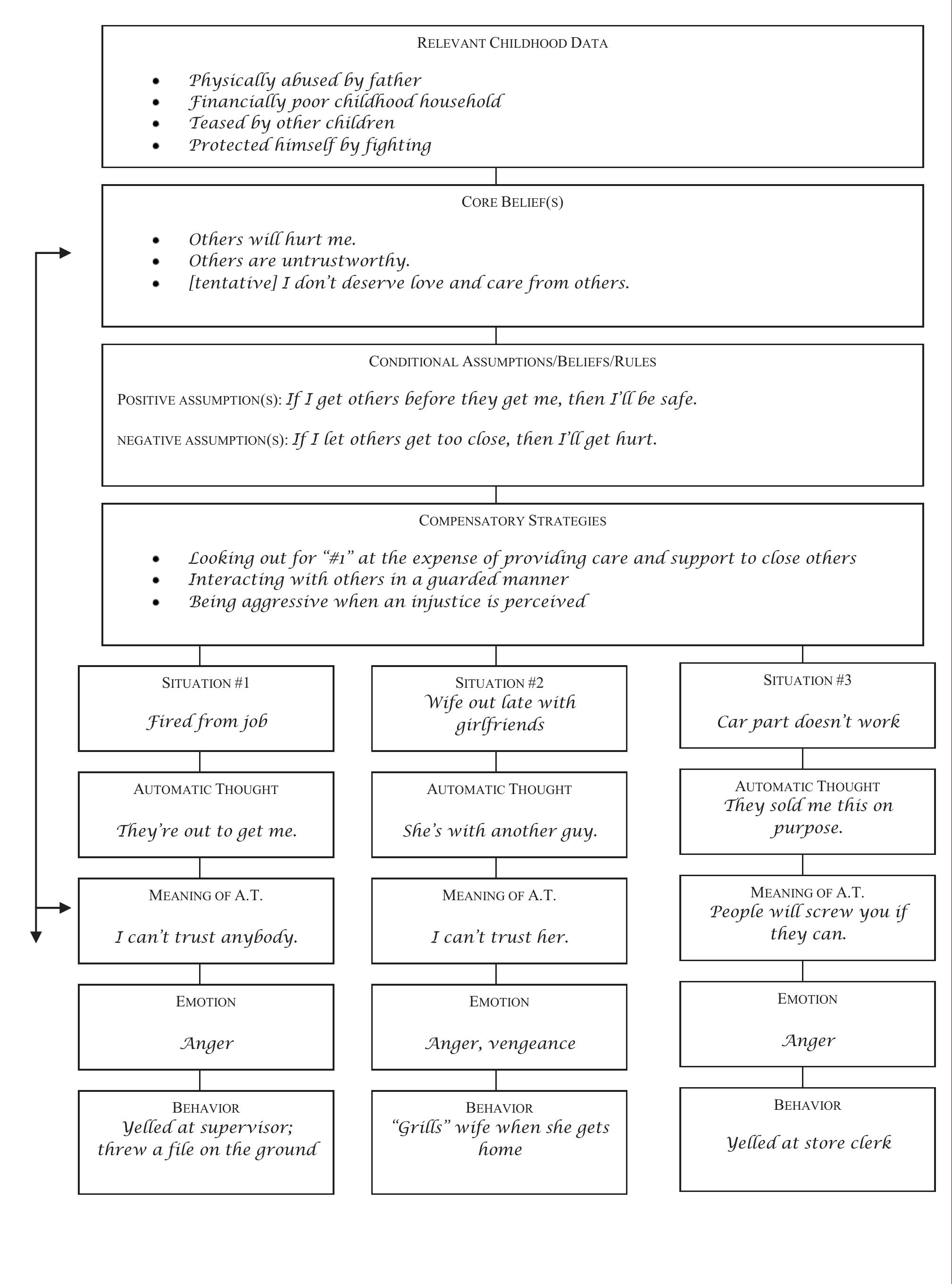 Exhibit 1.1. cognitive conceptualization diagram for jack