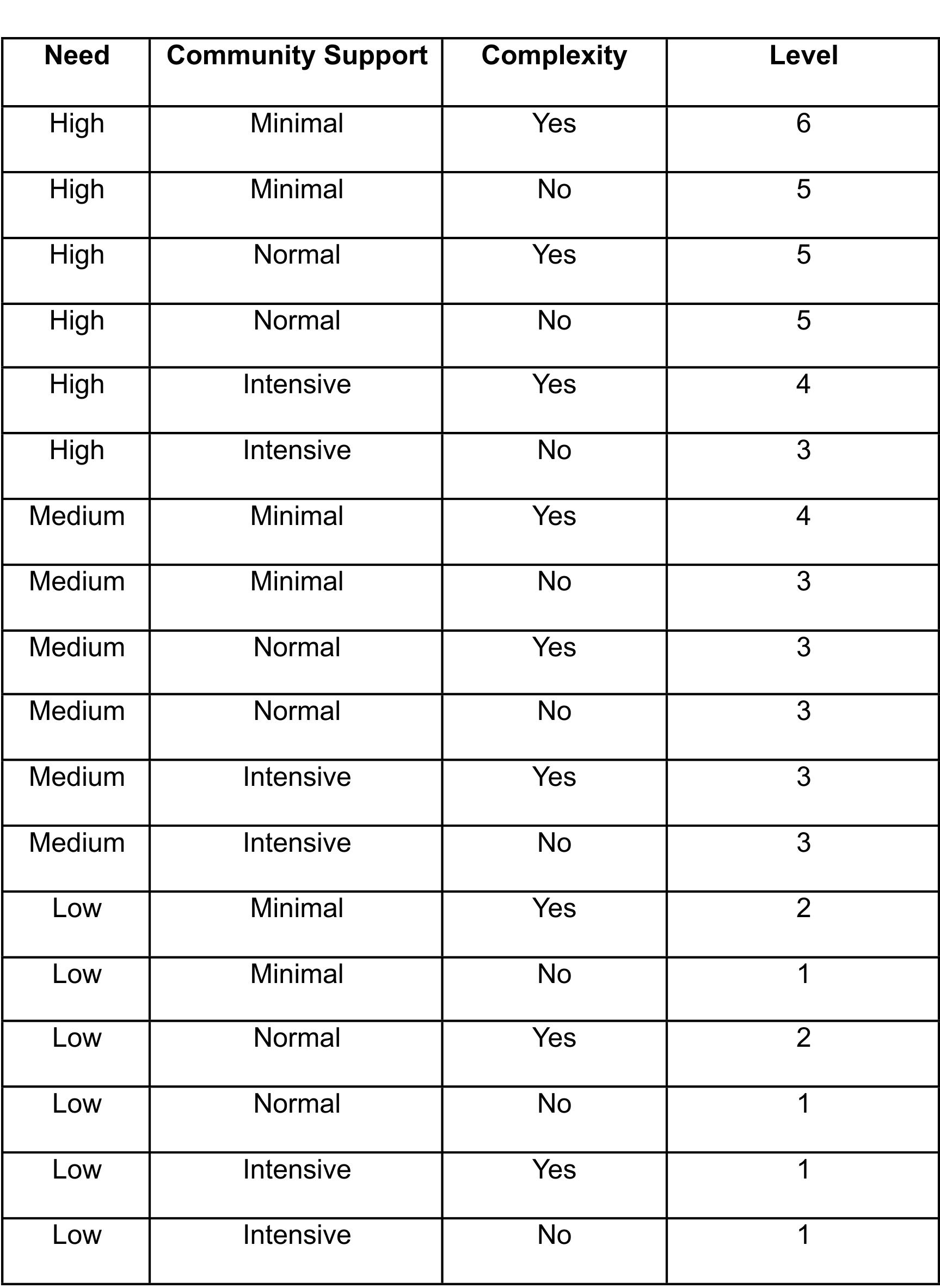 The following chart sets out how those criteria could be