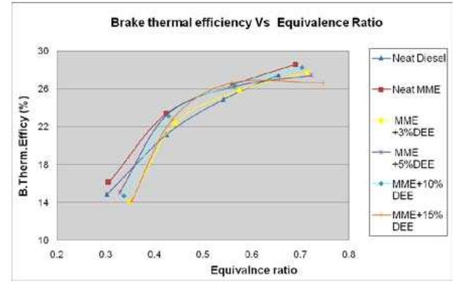 Brake thermal efficiency vs equivalence ratio graph with