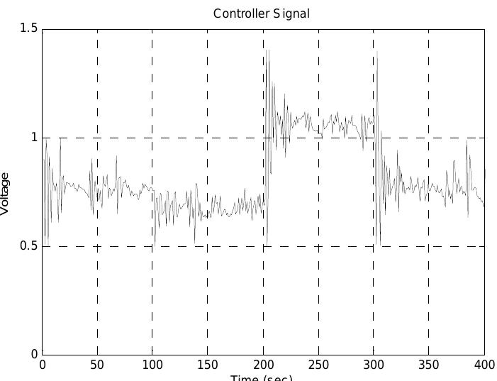 Control signal send to the engine throttle by the
