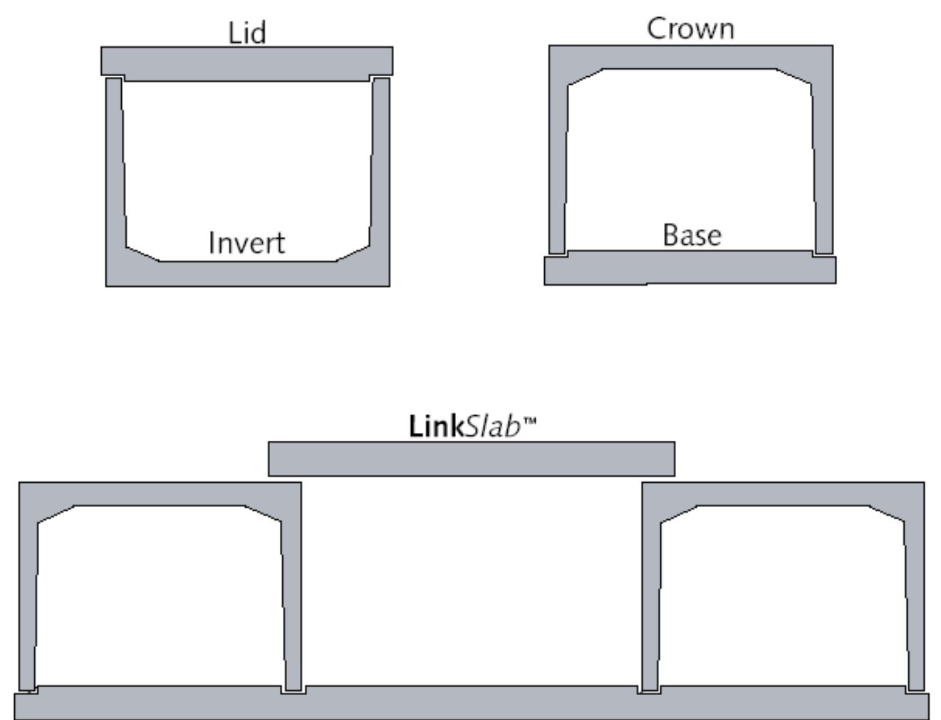 Reinforced concrete box culverts are the simplest to define,