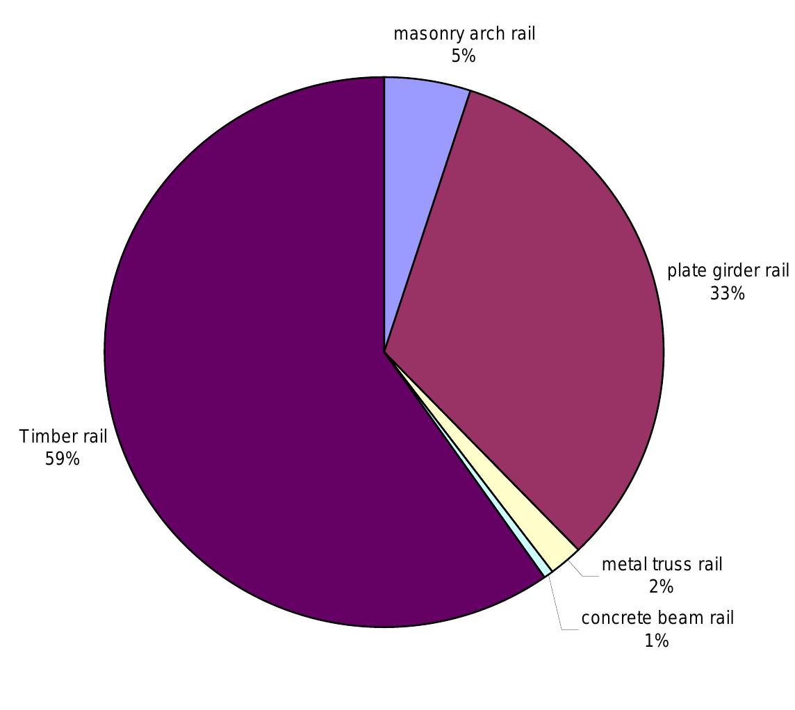 Chart 7: breakdown of principal materials for rail bridges