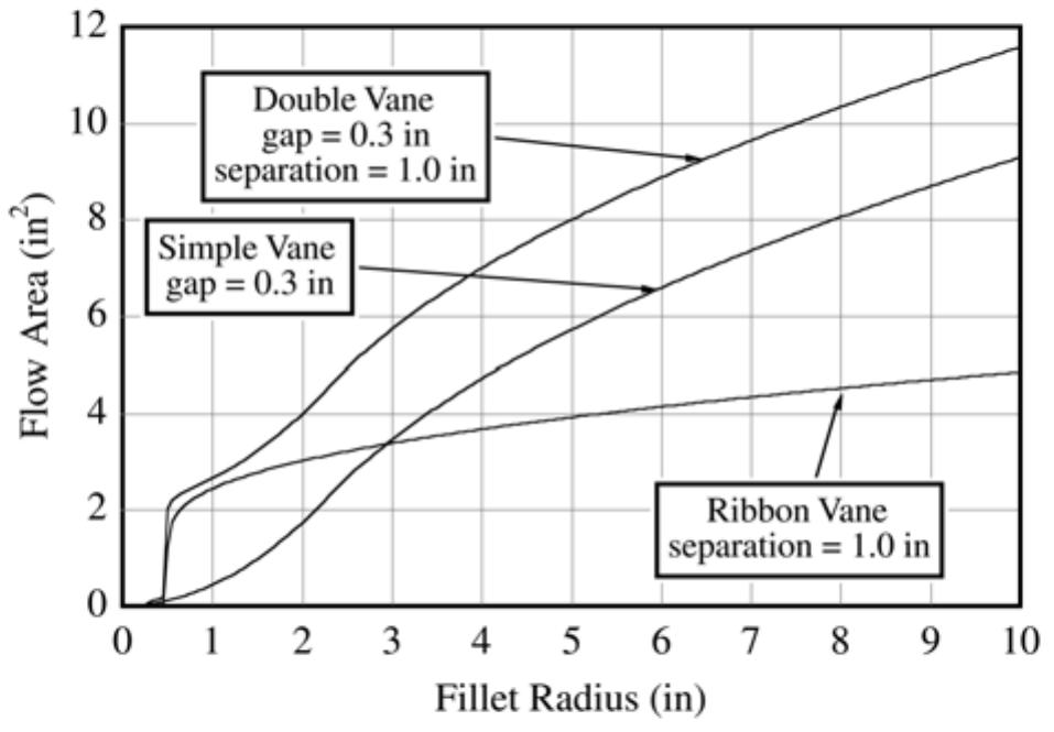 Cross sectional flow area as a function of fillet radius for