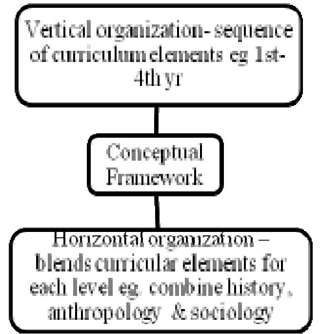 Conceptual framework of a curriculum second, third and