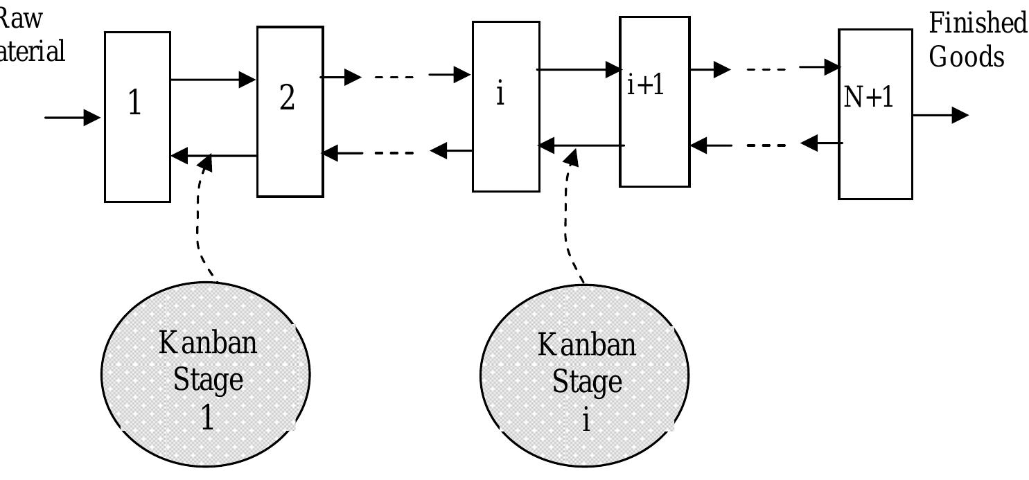A multi-stage supply chain system with kanban operations.