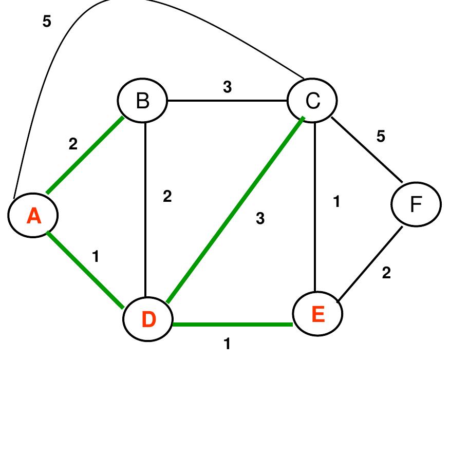 Figure 10 - Understanding Dijkstra Algorithm