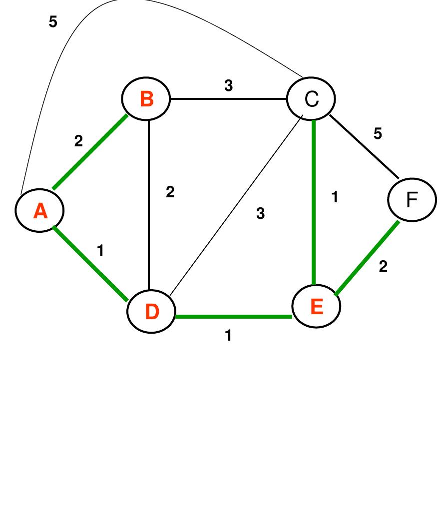 Figure 13 - Understanding Dijkstra Algorithm