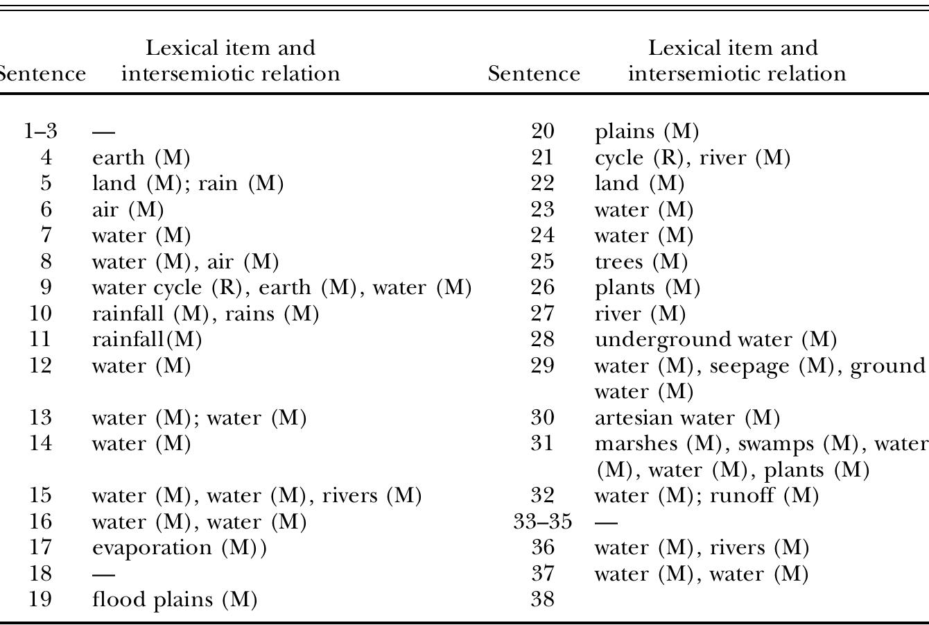 Note. m = meronymy; r = repetition. intersemiotic meanings