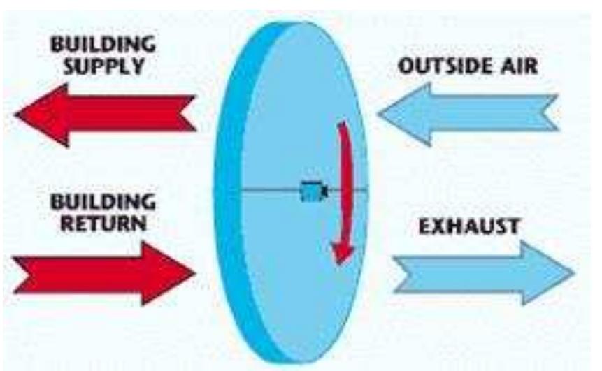 Enthalpy recovery wheel heat recovery is an important
