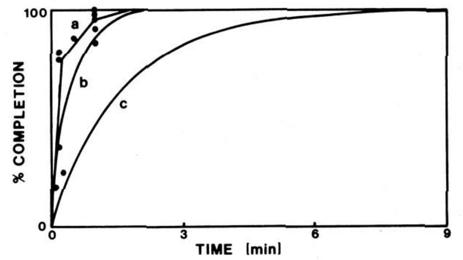 Hydrolysis of aspirin to salicylic acid: (a) with 0.5 m