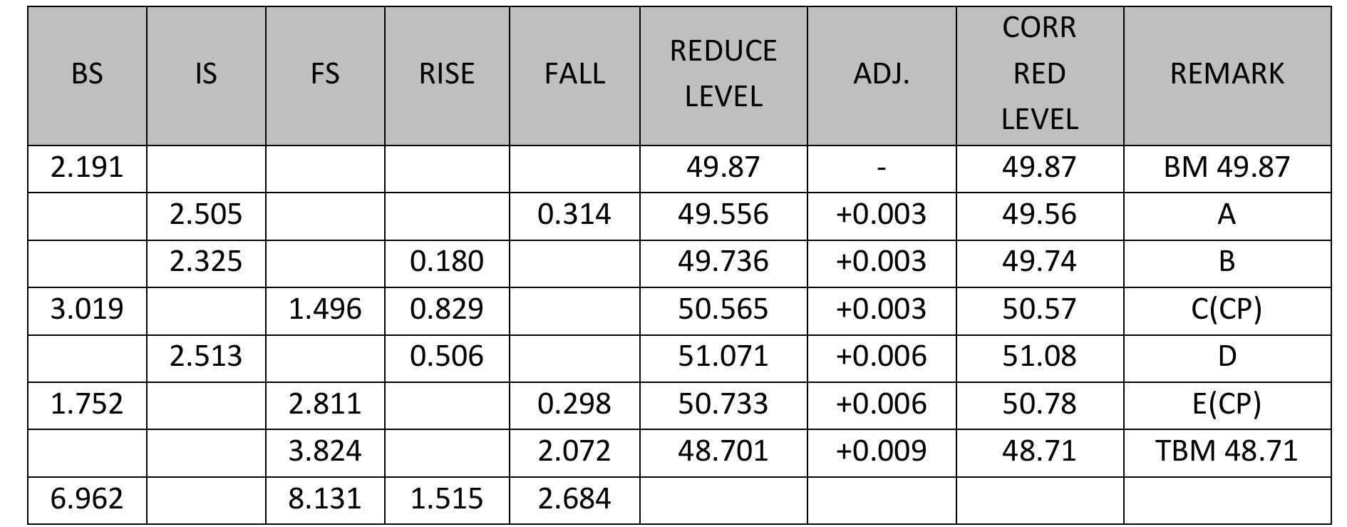 Table 1 - from CC103: Engineering Surveying 1 Chapter 2