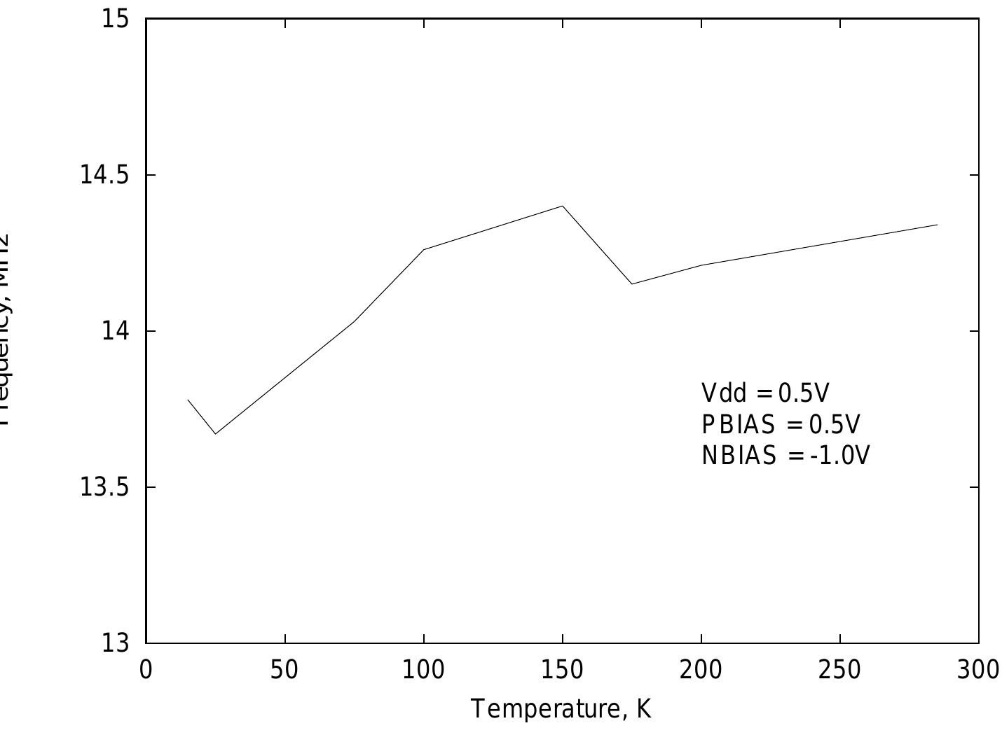 Ring oscillator frequency vs. temperature