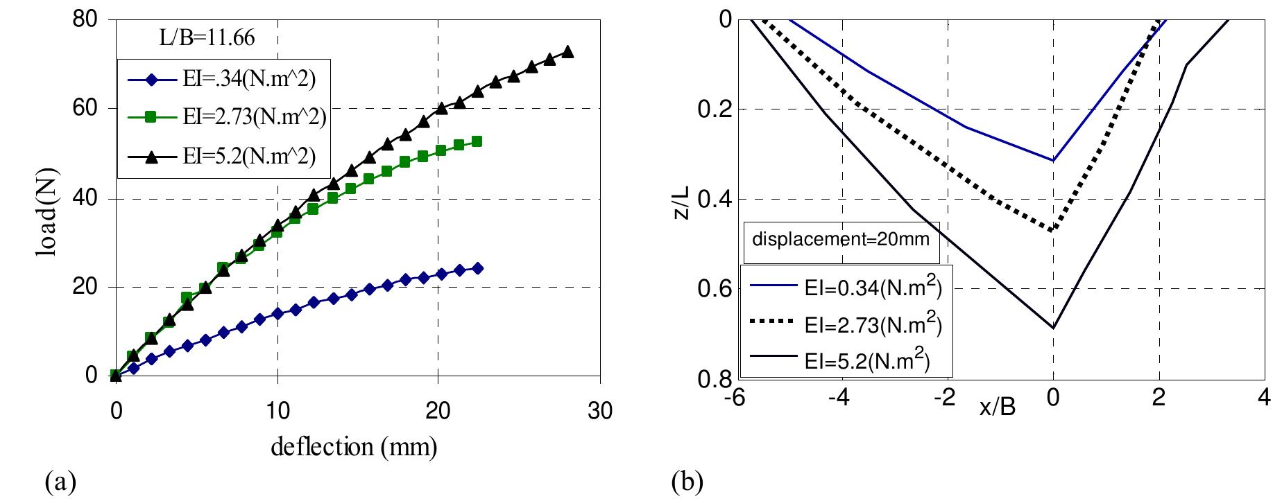 Pile stiffness effect on soil deformation pattern (a)