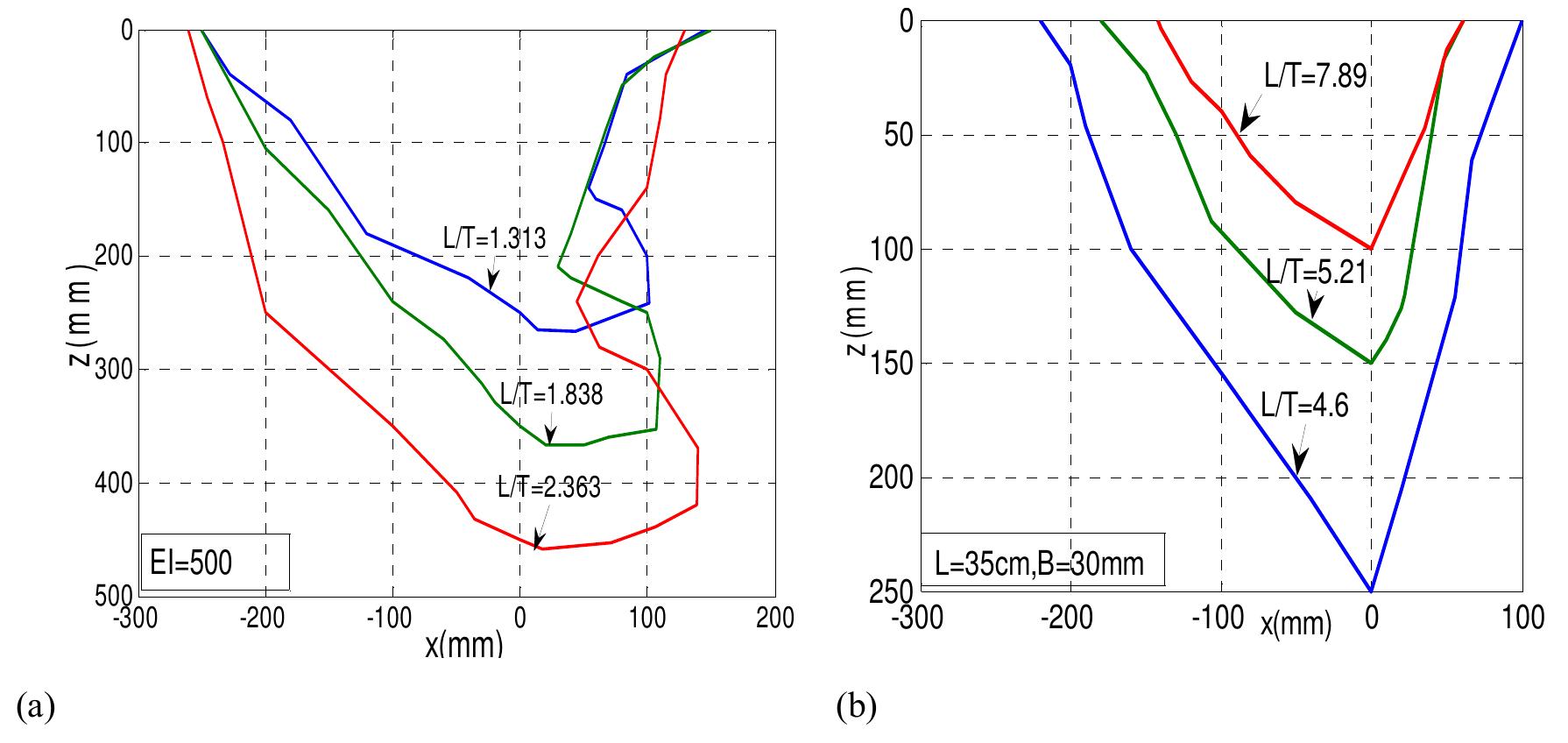 Strain wedge pattern around piles (a) rigid piles (b)