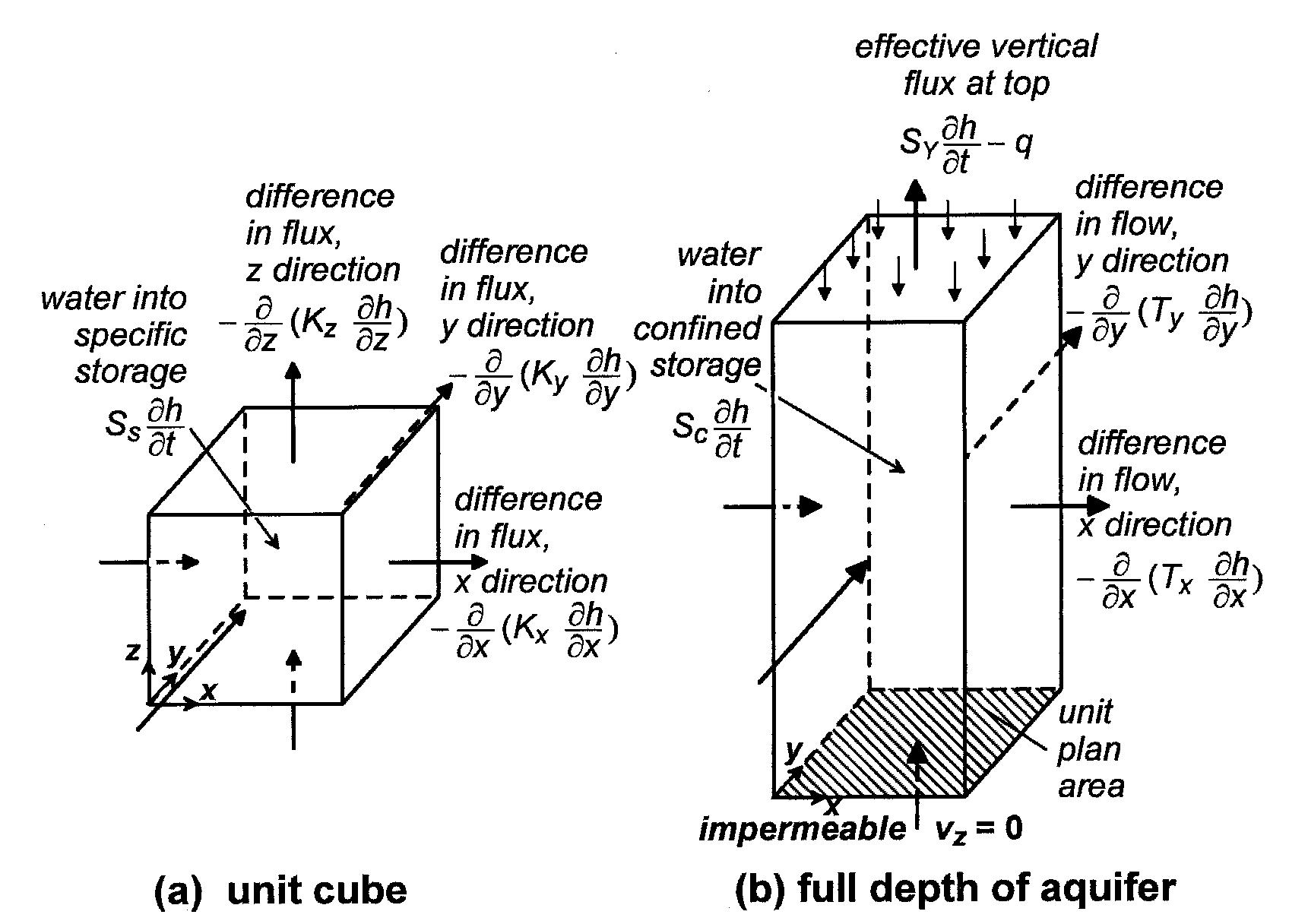 26 diagram illustrating how vertical flow components are