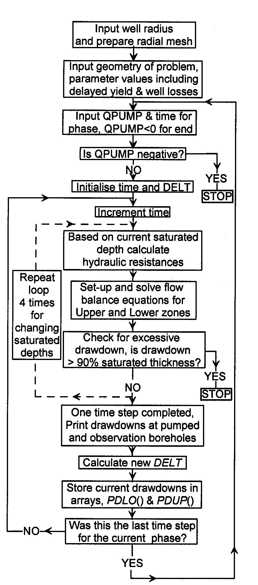 14 flow chart for two-zone model (rathod and rushton 1991).