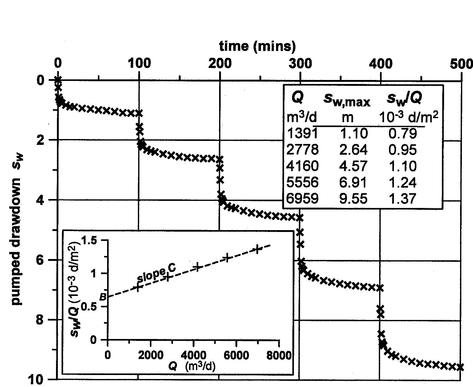 1 typical step-drawdown test results with an inset of a plot