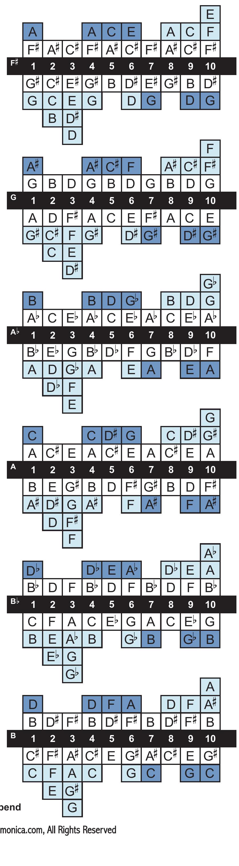 Figure 2 - Harmonica Chart [All Keys] 24