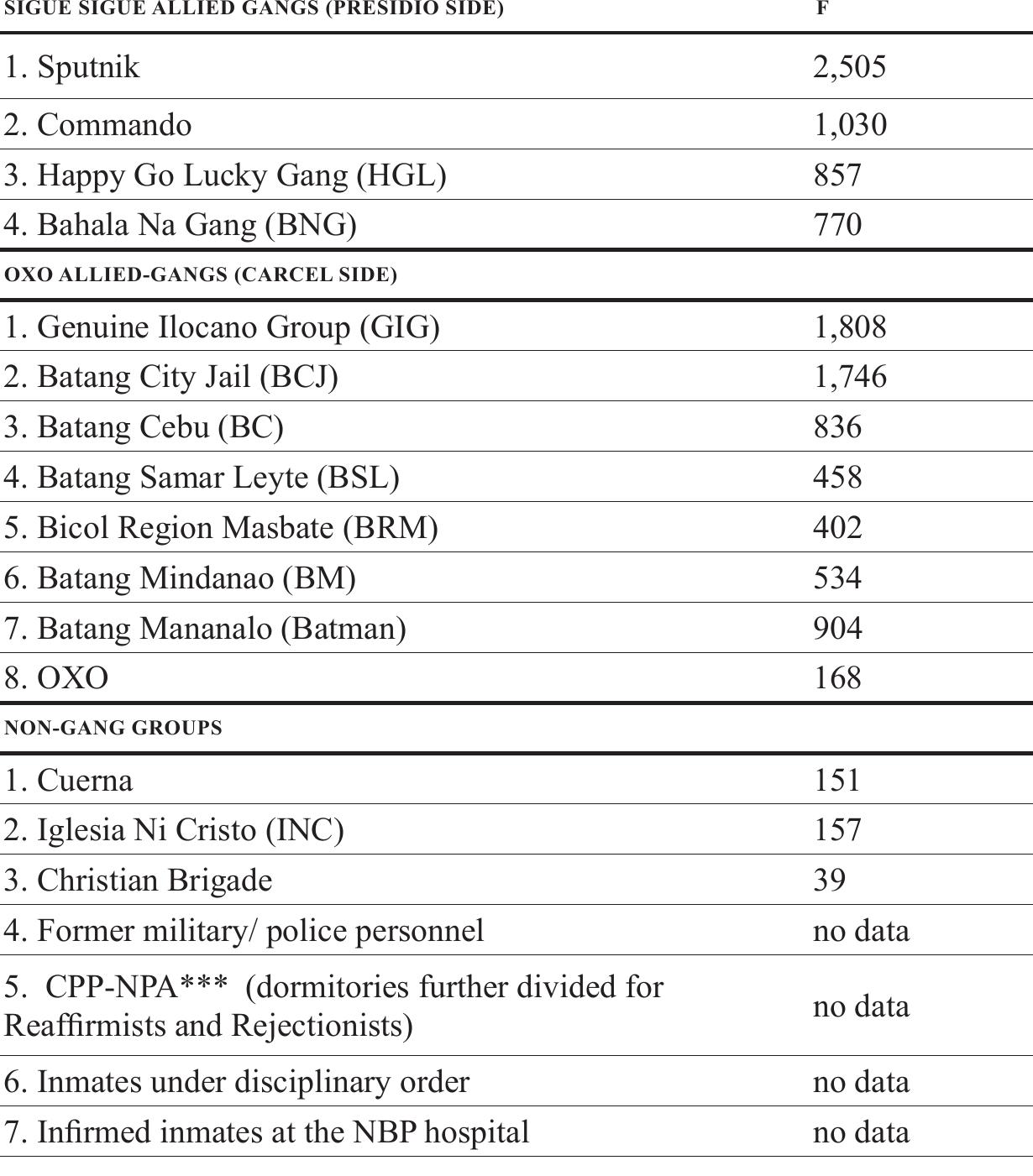 (PDF) Pangkat: Inmate Gangs at the New Bilibid Prison Maximum Security ...