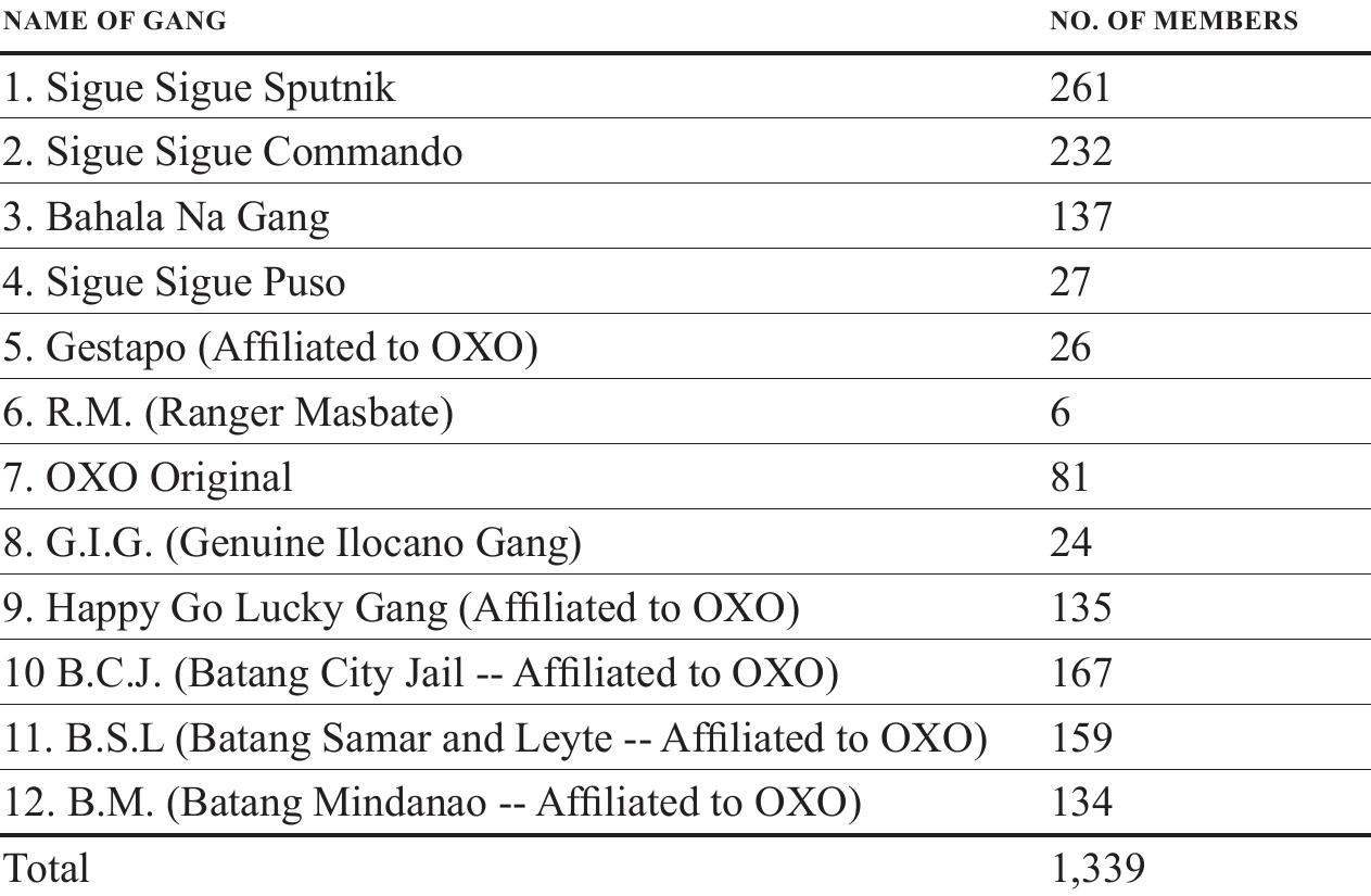 Table 2 - from Pangkat: Inmate Gangs at the New Bilibid