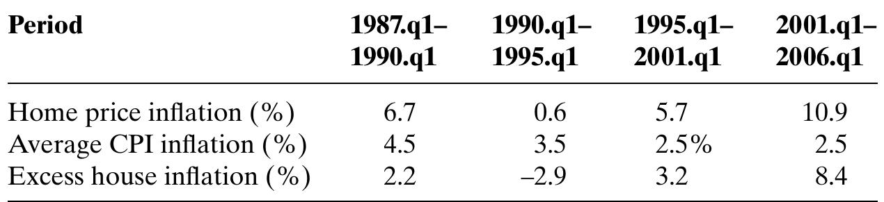 8. cpi inflation and home price inflation based on the
