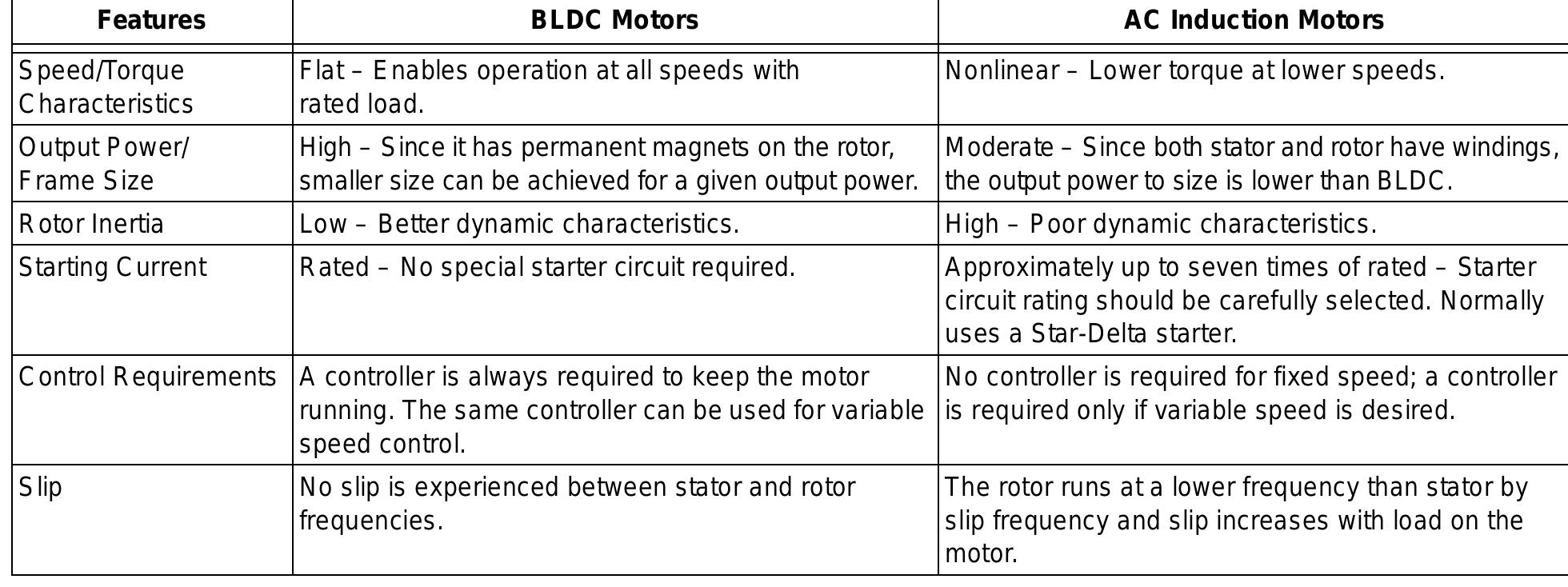 Table 2 - from Brushless DC (BLDC) Motor Fundamentals