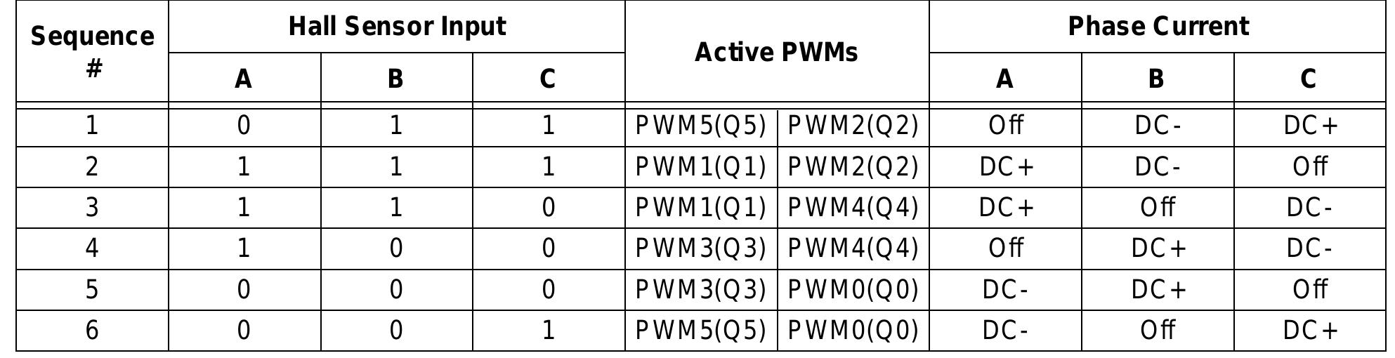 Sequence for rotating the motor in counter-clockwise