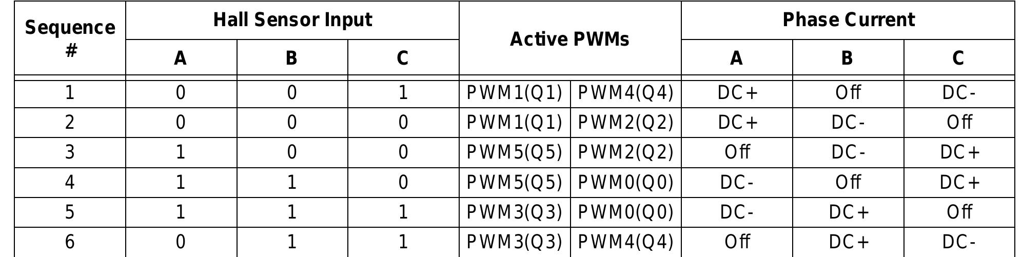Sequence for rotating the motor in clockwise direction when
