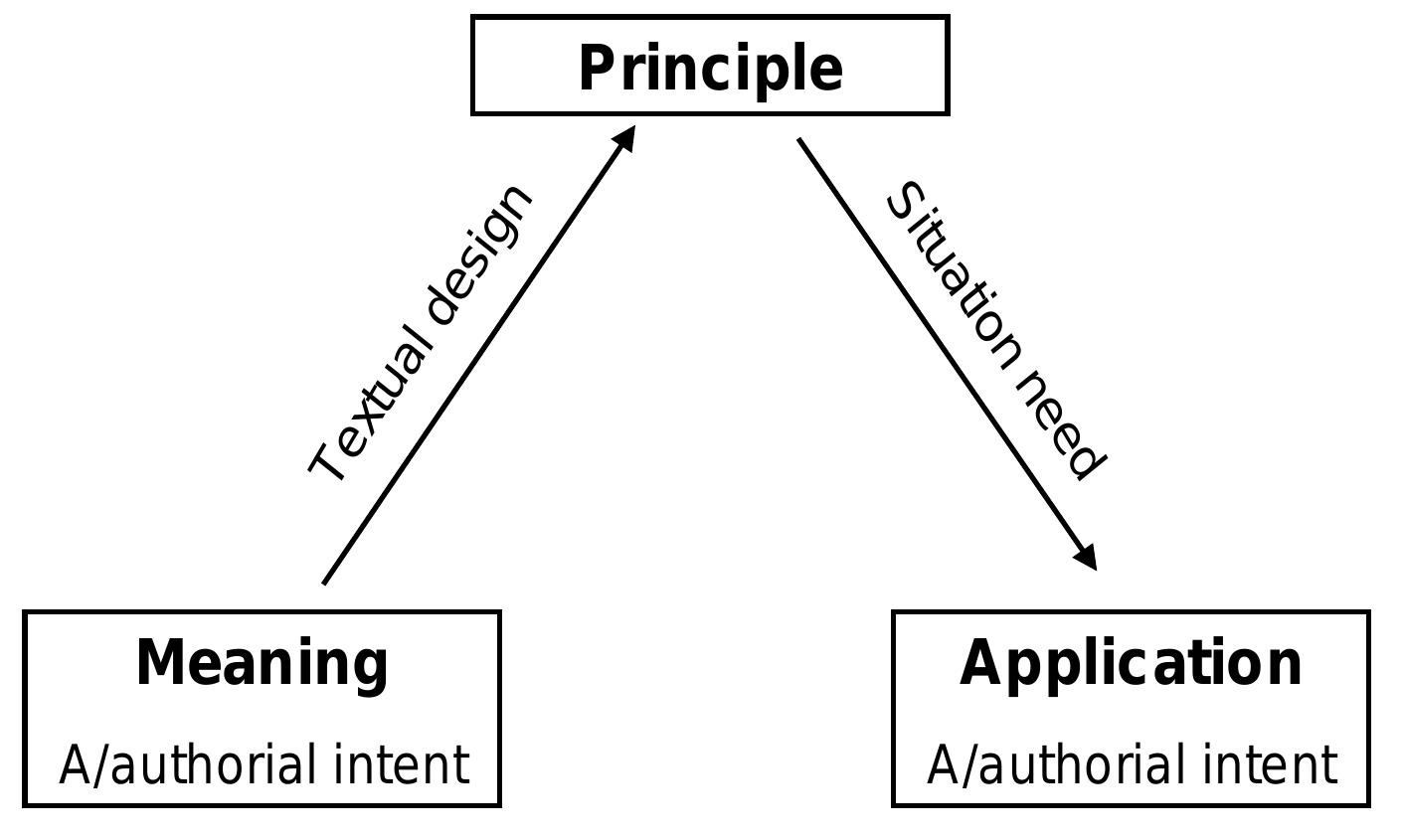 Timothy warren (1991) “a paradigm for preaching.”