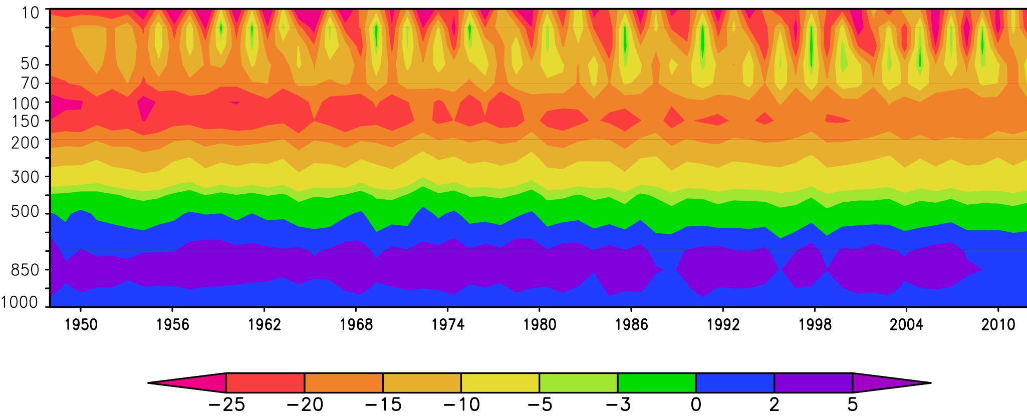 Vertical distribution of zonal wind during monsoon (july and