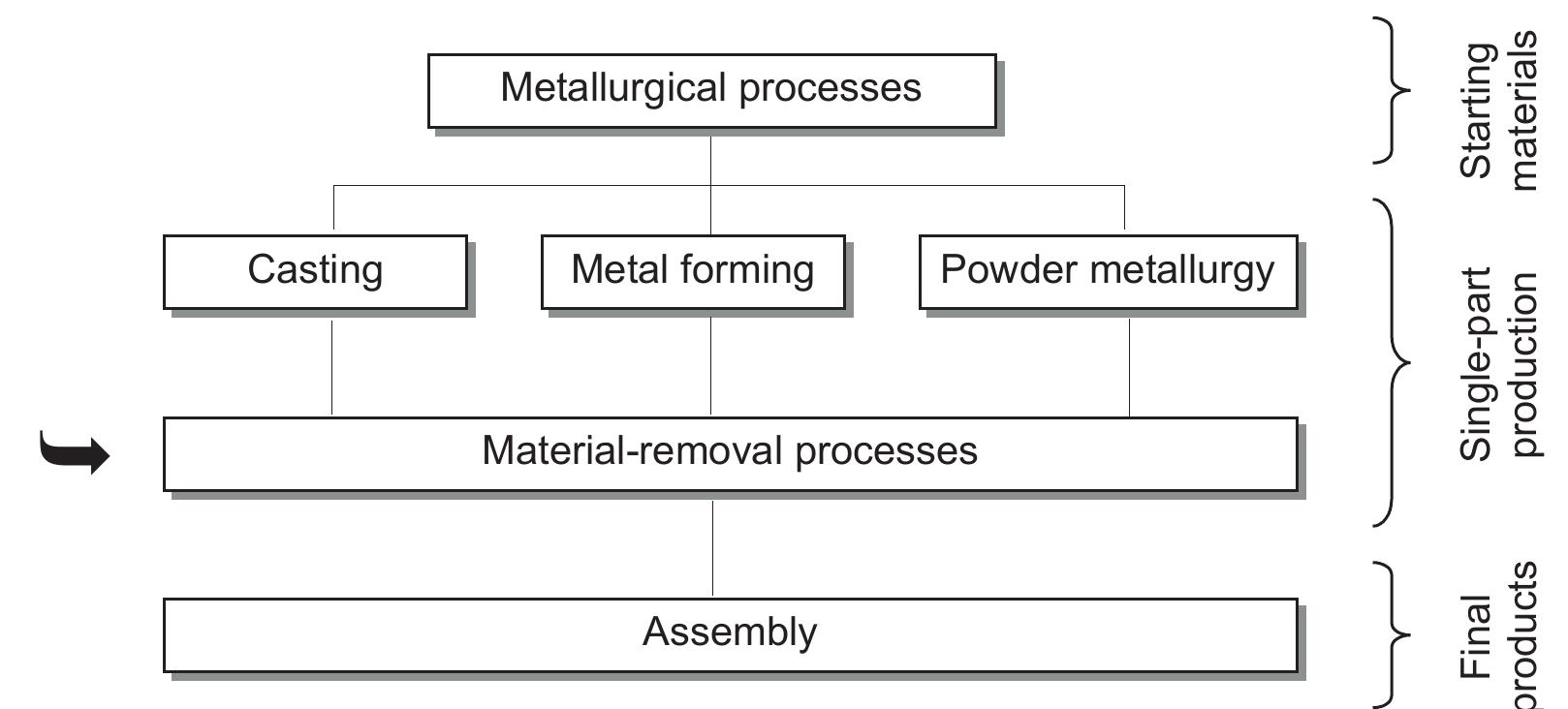 Diagram showing the place of machining operations within the