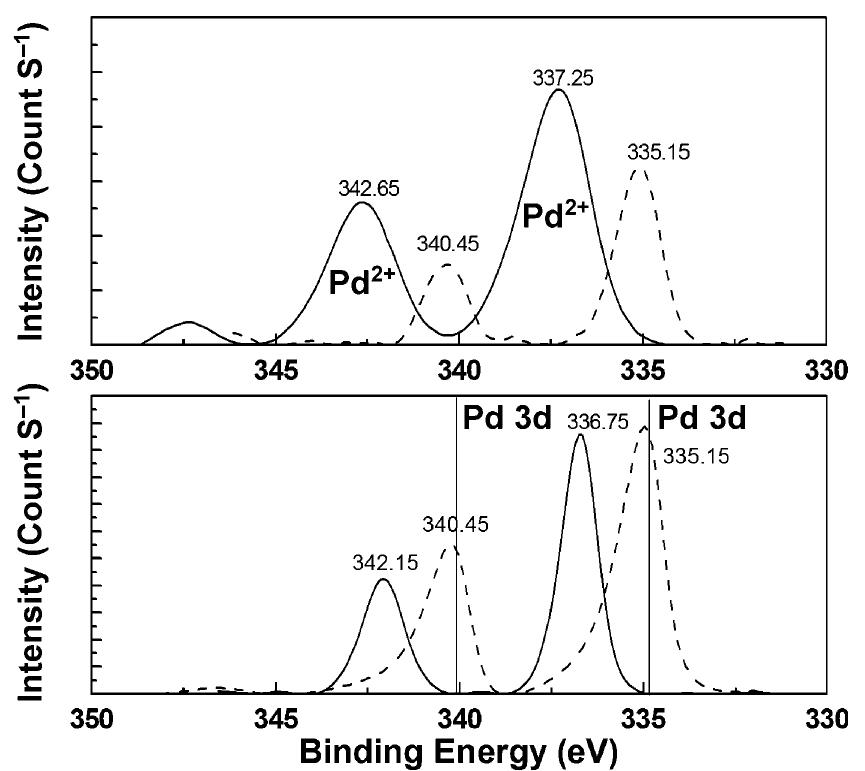 Figure 5 - from Self-Recovery of Pd Nanoparticles That Were