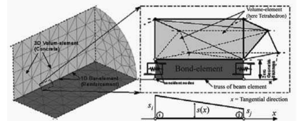 Masa uses a discrete bond model for reinforcement which