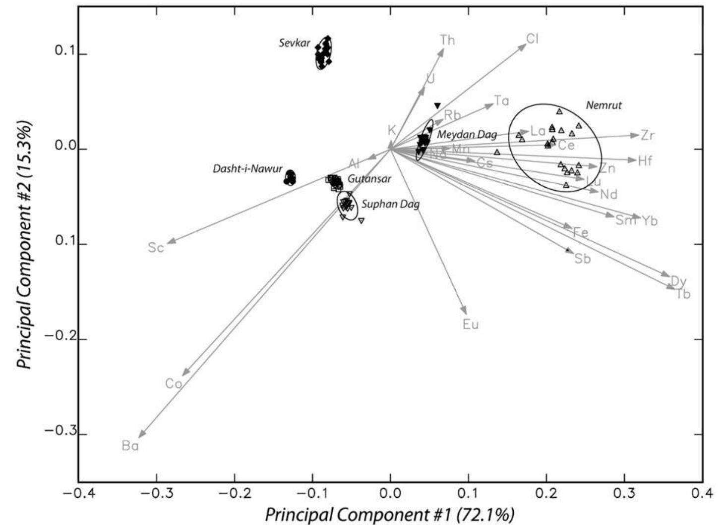An rq-mode principal component analysis (pca) of the naa