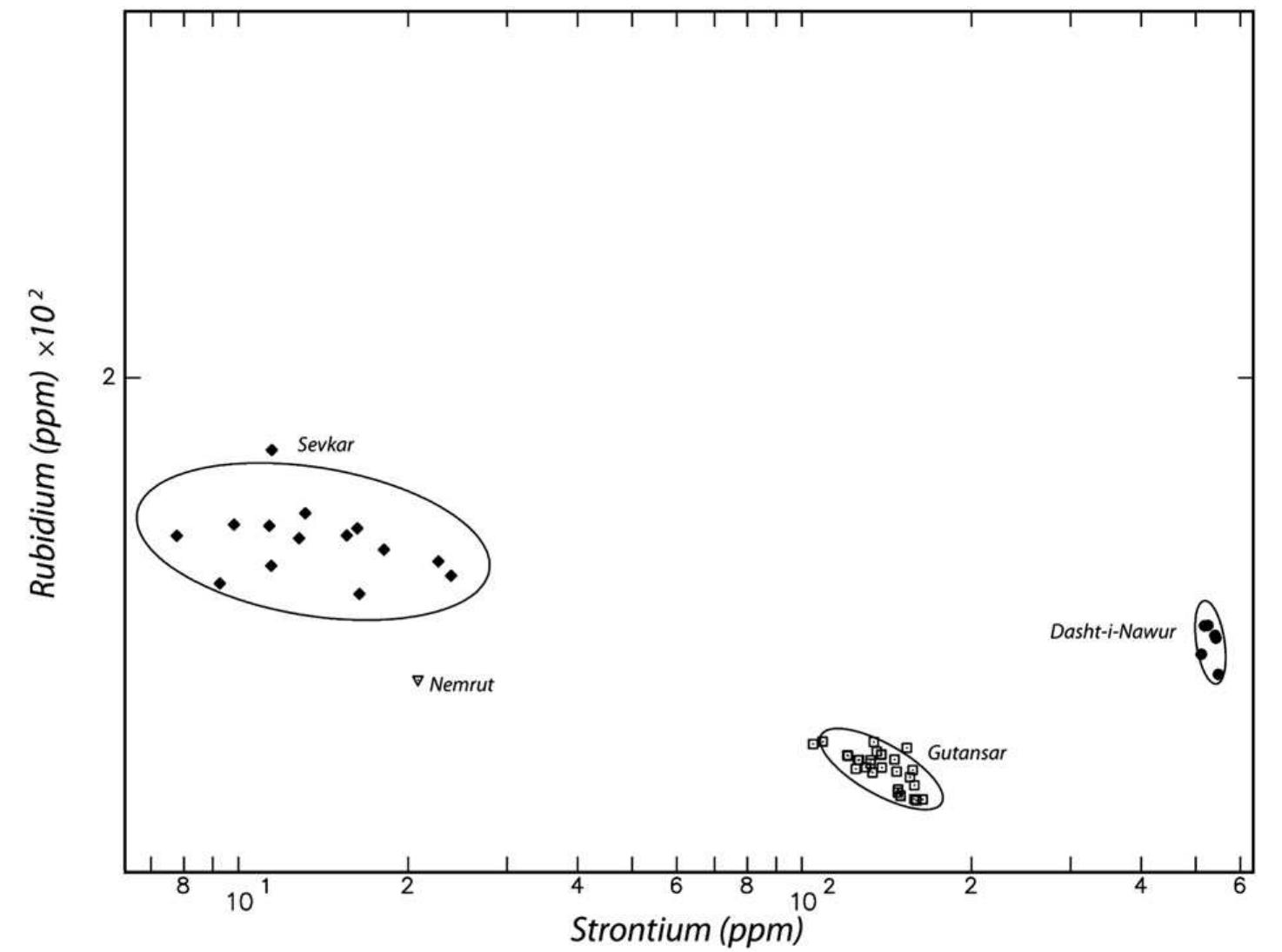 Strontium-rubidium plot of obsidian compositions