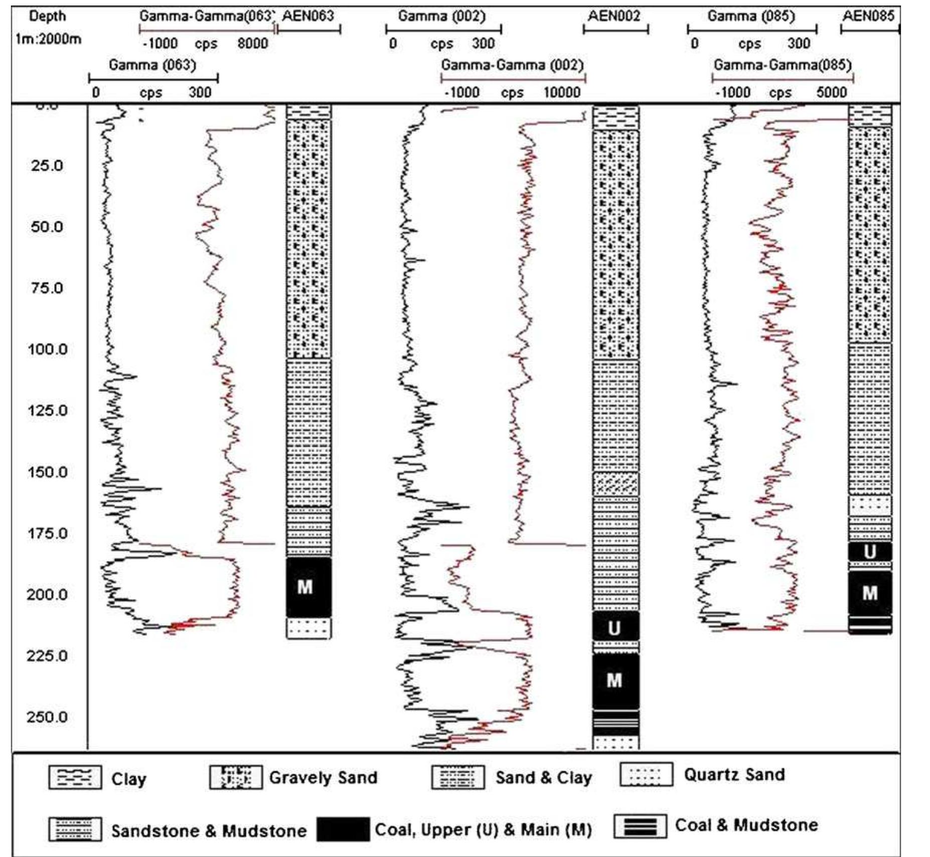 Combined gamma and gamma—gamma logs and driller’s logs for