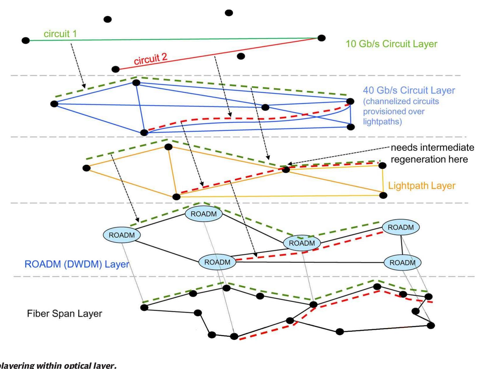 Figure 4 - Optical Network Management and Control