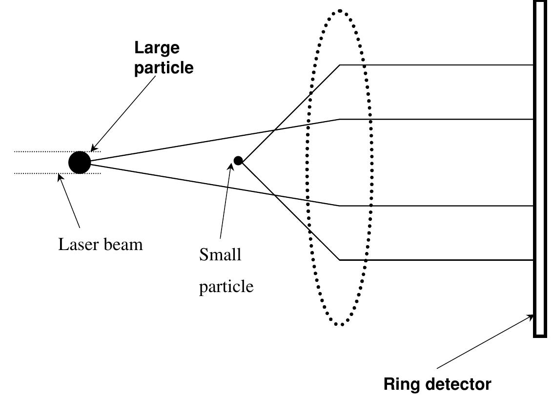 18. principle of operation of a laser diffraction particle