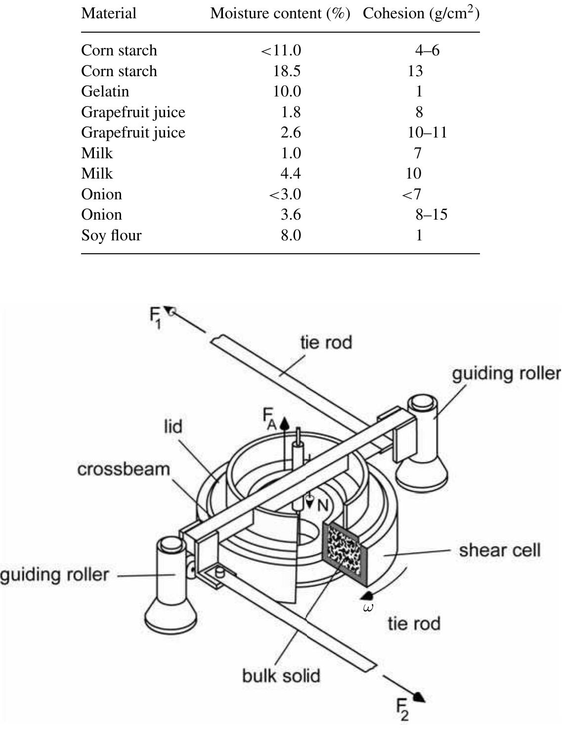 5. annular shear cell (adapted from astm d6773-02). table