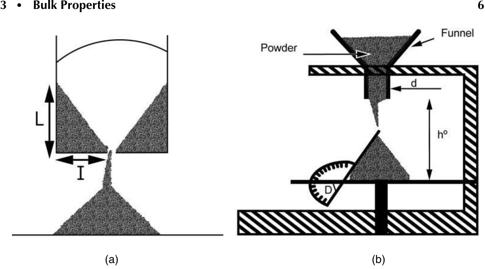 8. methods to measure angle of repose (adapted from teunou