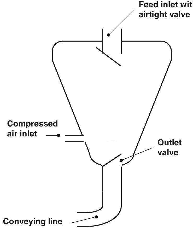 13. diagram of a plug-phase feeder. plug-phase conveying